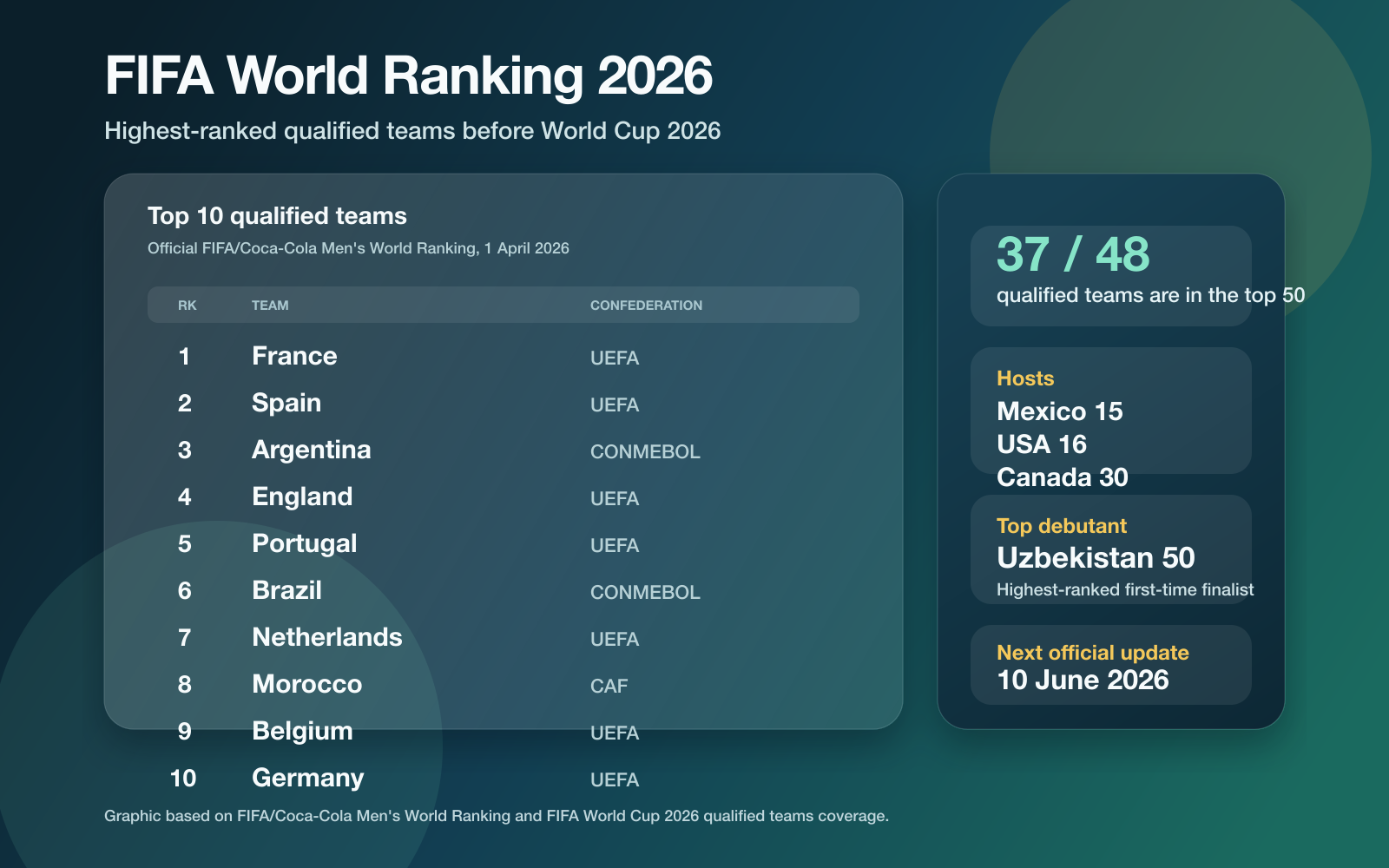 World Cup 2026 Qualified Teams in FIFA Rankings